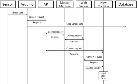 Add New Machine In To Machine Socialization System Of Sequence Diagram