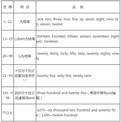 英语基数词和序数词有哪些？ 百度知道