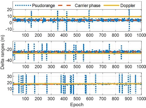 Adaptive Doppler‐smoothed‐code Bilateral Kernel Regression Method For Single‐frequency Beidou