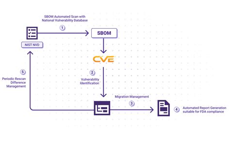 Software Bill Of Materials Sbom Ics