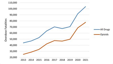 Synthetic Drugs Charts
