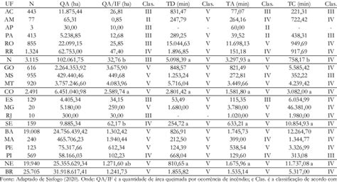 averages of the amount of area burned detection time time to attack