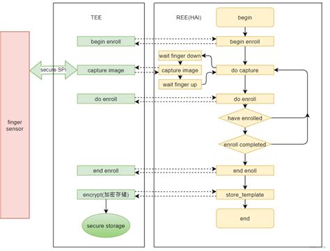 android tee可信计算环境与trustzone基础 csdn博客