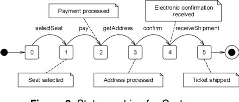 Figure 3 From Generating Ocl Specifications And Class Diagrams From Use Cases A Newtonian