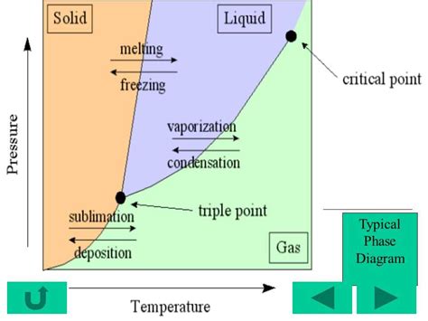 Phase Diagram Of Nitrogen Gas Figure A 1 Phase Diagram P T O