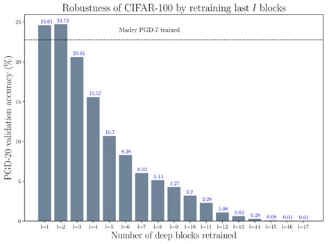 Adversarially Robust Transfer Learning Deepai