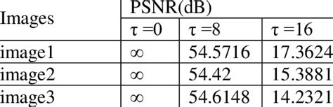 psnr of a multiplied image using nbpr multiplier download scientific