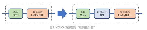 Yolov2yolov2输出张量 Csdn博客