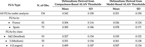 Values Of The Jaccard Index JI Calculated For FUAs Of Different Size