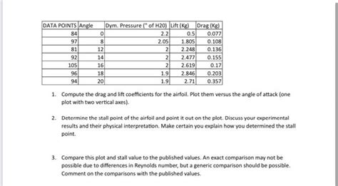 Solved Compute The Drag And Lift Coefficients For The Chegg