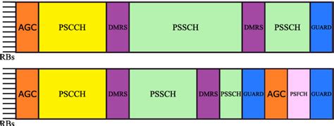 figure 2 from performance analysis of sidelink 5g v2x mode 2 through an