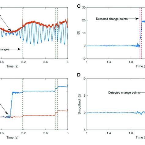 A An Example Of An Oscillatory Signal Which Contains A Low