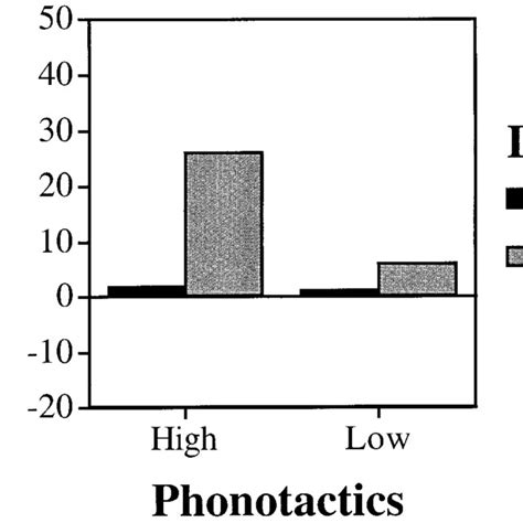 Mean Differences In Reaction Time Between Words And Nonwords As A