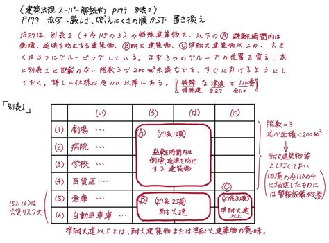 別表1 建築法規スーパーの修正 ミカオ建築館 Blog 楽天ブログ