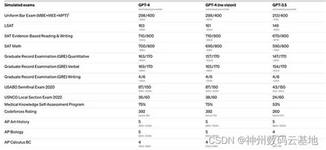 数云融合｜探究gpt家族的进化之路：gpt 3、gpt 3 5和gpt 4的比较分析 gpt 3 gpt 4 区别 查 配方 秘方 csdn博客