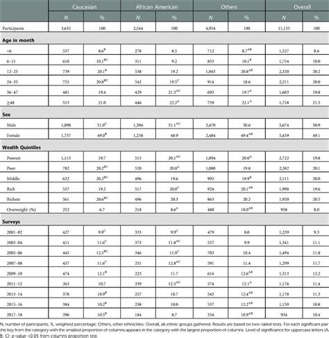 Frontiers Socioeconomic Inequality In Overweight Obesity Among US