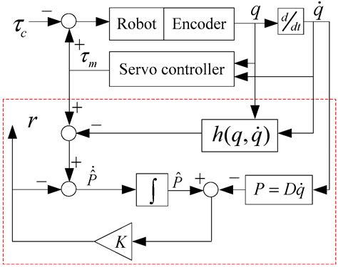 A Virtual Sensor For Collision Detection And Distinction With Conventional Industrial Robots