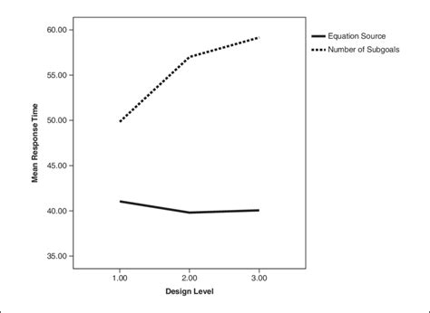 Mean Log Response Times For Conditions Download Scientific Diagram