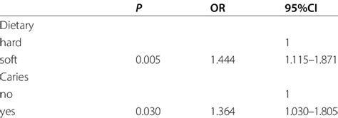 Binary Logistic Analysis Of Malocclusion And Related Factors Download