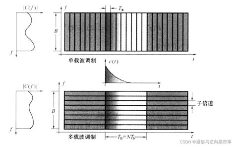 【ofdm系列8】对知乎 正交频分复用ofdm原理灵魂9问”的理解与通俗易懂回答慎入，含大量重要公式详细推导的万字长文ofdm 知乎