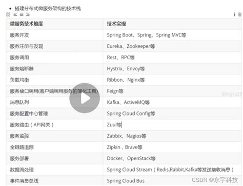 Springcloud 全家桶应用spring配置 Add Opens Csdn博客