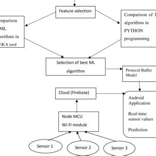 Comparing Different Supervised Machine Learning Algorithms OFF