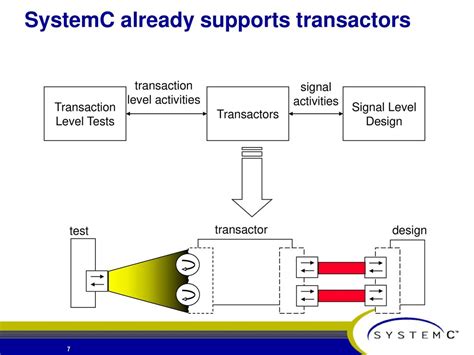 Open SystemC Initiative OSCI Ppt Download