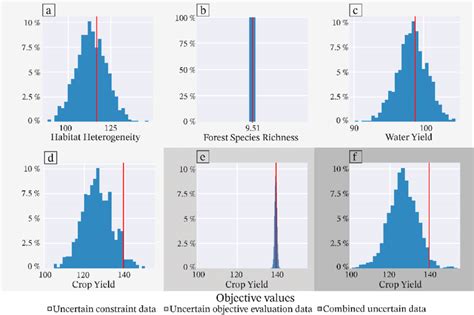 Histograms Of Objective Values And Reference Lines Red Displaying The Download Scientific