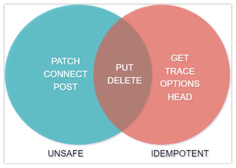 Difference Between PUT And POST In REST API
