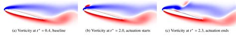 Figure 1 From A Low Order Nonlinear Model Of A Stalled Airfoil From