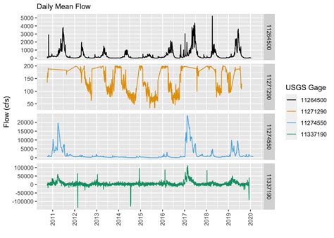 Snapping Points To Lines And Calculating Streamline Distances