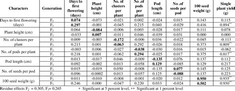 Phenotypic Path Ways Between Yield And Yield Components On Single Plant Download Scientific
