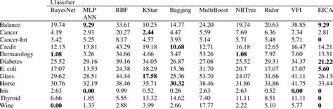 average classification error percentages of eica and the classifiers