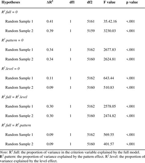 Hypothesis Testing For The Changes Of R 2 In Cross Validation Download Scientific Diagram