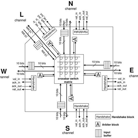 A And B Floorplan Examples For Noc Based Systems On Chip C Noc