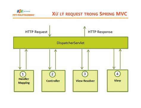 Bài Giảng Lập Trình Java 5 Bài 1 Giới Thiệu Spring Mvc Trường Đại