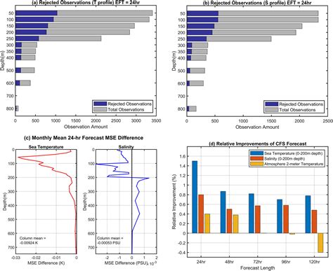 Estimating Ocean Observation Impacts On Coupled Atmosphere‐ocean Models