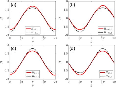 Normalized Amplitude Response Functions Narfs Of The Sl Oscillator Download Scientific