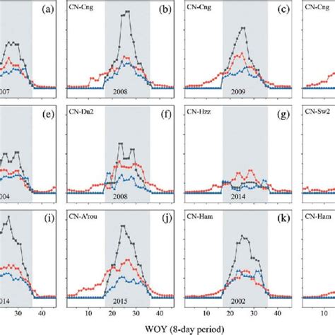 Seasonal Variations In Gross Primary Production Gpp Ec G C M −2 D −1
