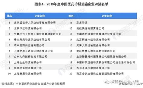 中国医药冷链物流主要运输模式比较及行业发展趋势 知乎