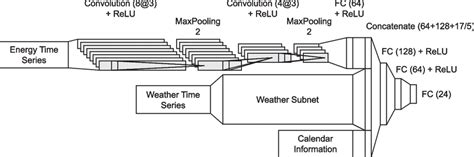 The Architecture Of The Deep Neural Network Dnn Used To Forecast The Download Scientific