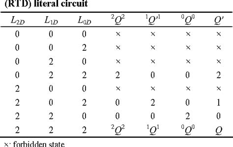 Table 1 From Design Of Ternary D Flip Flop With Pre Set And Pre Reset Functions Based On