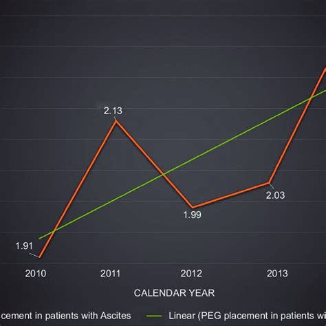 Rates Of Percutaneous Endoscopic Gastrostomy Peg Tube Placement In