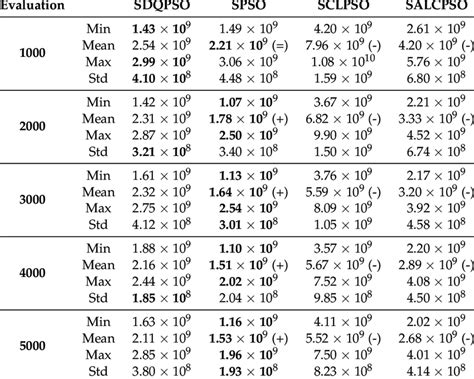Optimization Performance Under Different Function Evaluations Download Scientific Diagram