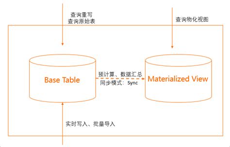 实时物化视图（beta）