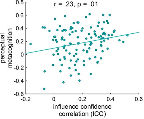 Behavioural Results Metacognition I E The Correlation Between Download Scientific Diagram