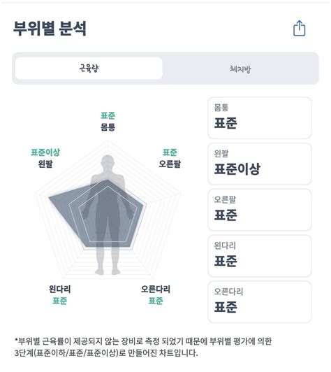 블라인드 헬스·다이어트 헬스 5개월차 인바디