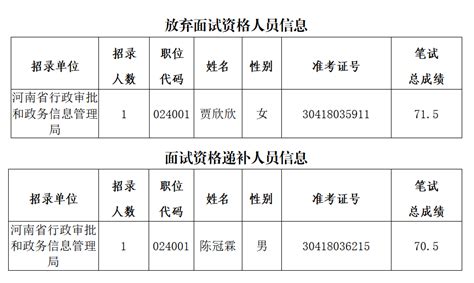 河南省行政审批和政务信息管理局2023年公开遴选公务员面试资格确认递补公告部门河南省人民政府门户网站
