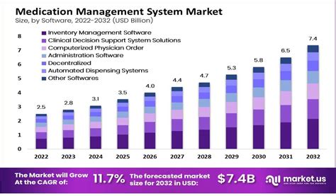 Medication Management System Market To Power And Cross Usd 7 4 Billion By 2032