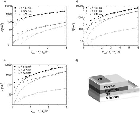 Log Linear Plots Of Current Density J Vs Voltage V Data Points And